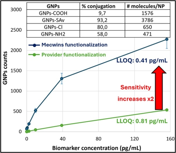 Nanoparticle Functionalization & Characterization Services - Mecwins